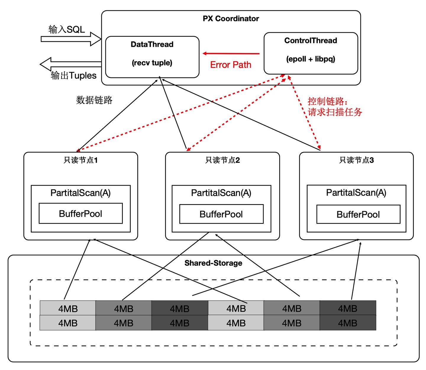 PolarDB PostgreSQL 架构原理解读_最慢日志回放位点-CSDN博客