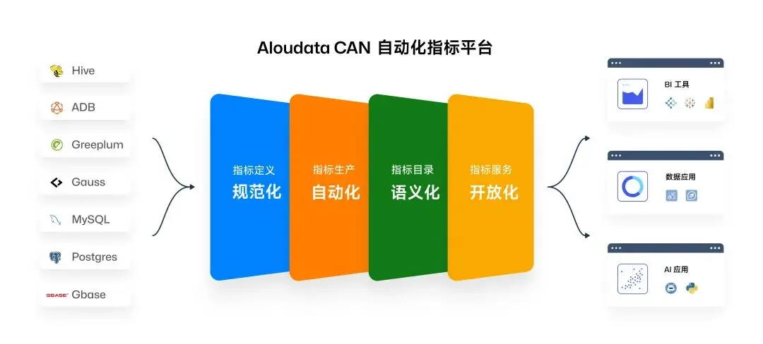 产品发布｜Aloudata CAN 自动化指标平台_headless bi-CSDN博客