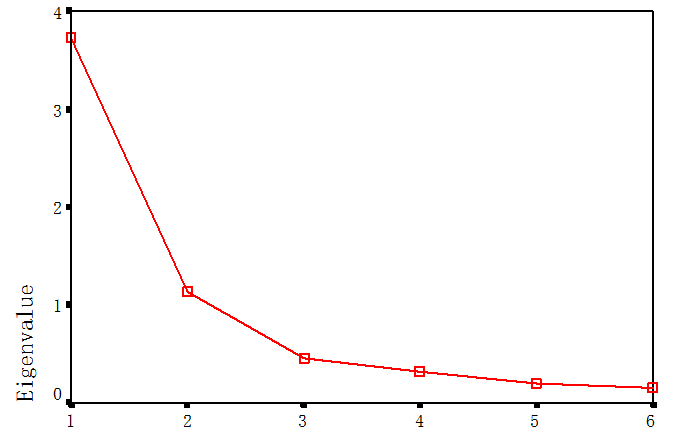 canoco5主成分分析步骤_主成分分析之信用等级评估实例应用讲解-CSDN博客