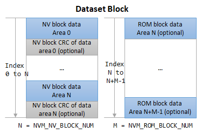 Graphic Autosar NVM module - Programmer Sought
