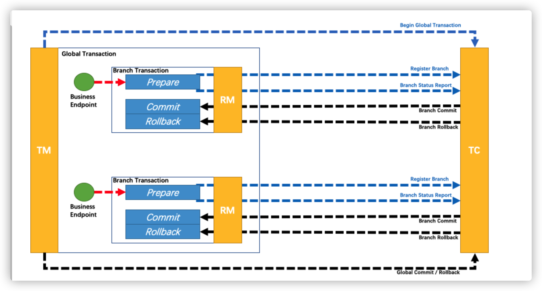 Spring Cloud Seata 系列：Seata-Server （1.7.1）安装与配置（集成 Nacos）_seata1.7+consul-CSDN博客