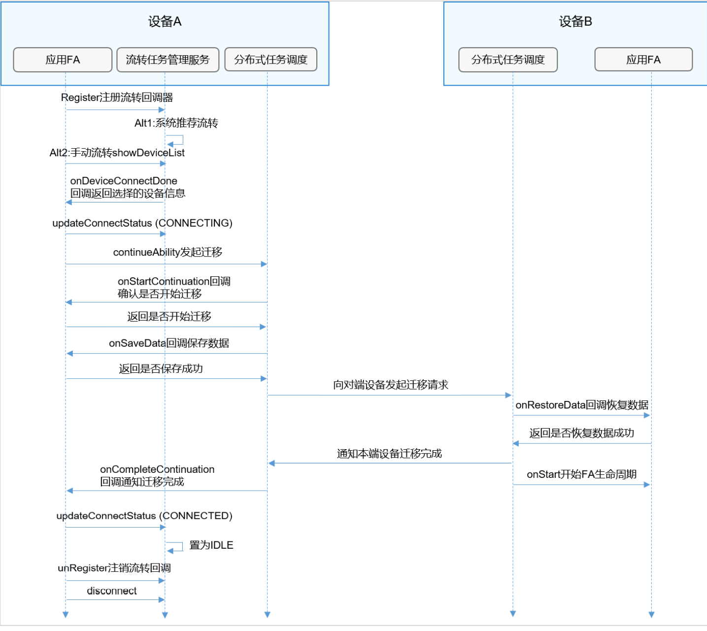 CH8-HarmonyOS流转架构解析_harmonyos开发 流转-CSDN博客