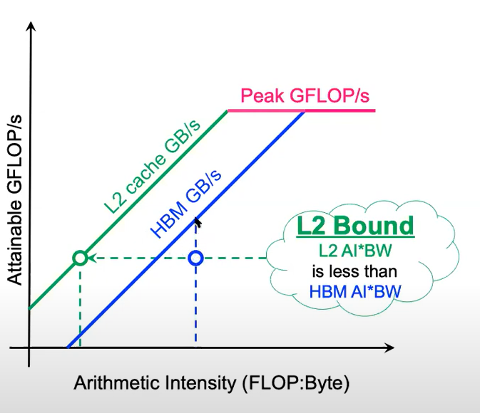 Roofline模型（二）：有哪些性能低于roofline的原因？_compue roofline gpu-CSDN博客