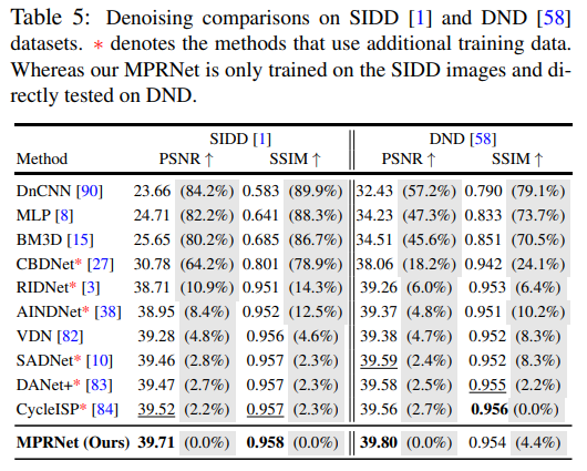 CVPR 2021 | 性能炸裂！MPRNet：多阶段渐进式图像恢复_cvpr 2021 mprnet-CSDN博客