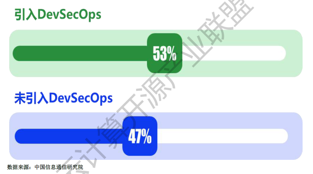 《中国DevOps现状调查报告》发布，悬镜 IAST 工具市场应用率第一-CSDN博客