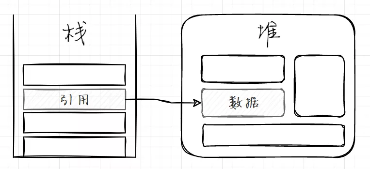 Net 之路 ｜ 018 C 基础：值类型和引用类型的存储结构c 引用类型 内存结构 Csdn博客