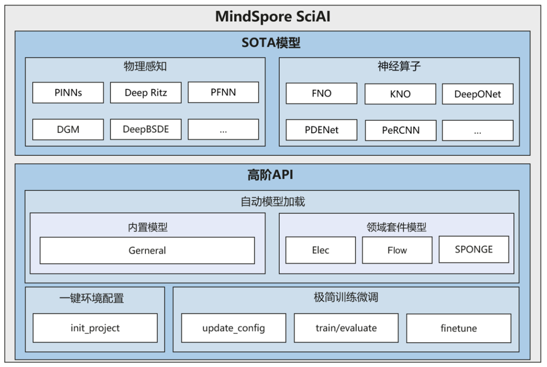 打通科学智能任督二脉 | AI4Science高频模型套件：MindSpore SciAI 0.1发布-CSDN博客