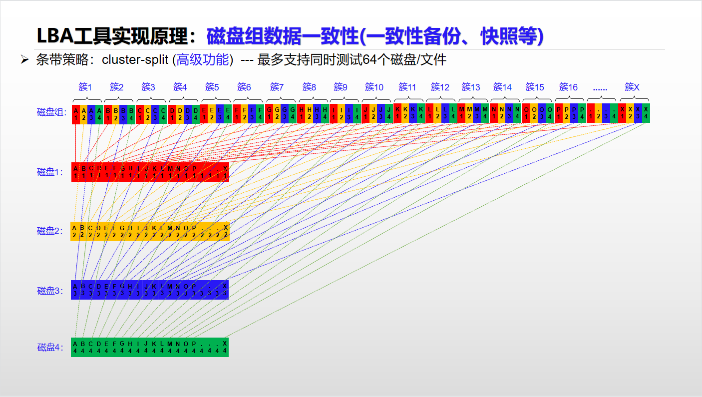 存储稳定性测试与数据一致性校验工具和系统_lba数据一致性测试工 tools-CSDN博客