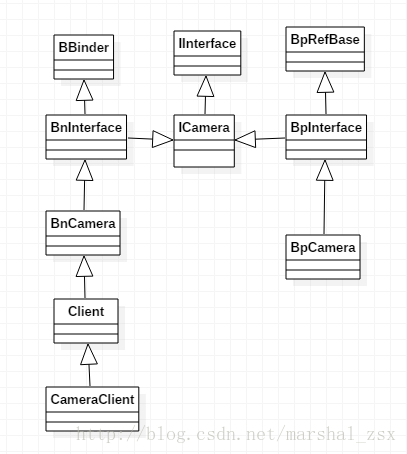 camera的startpreview流程_startpreview mdegrees = -1-CSDN博客
