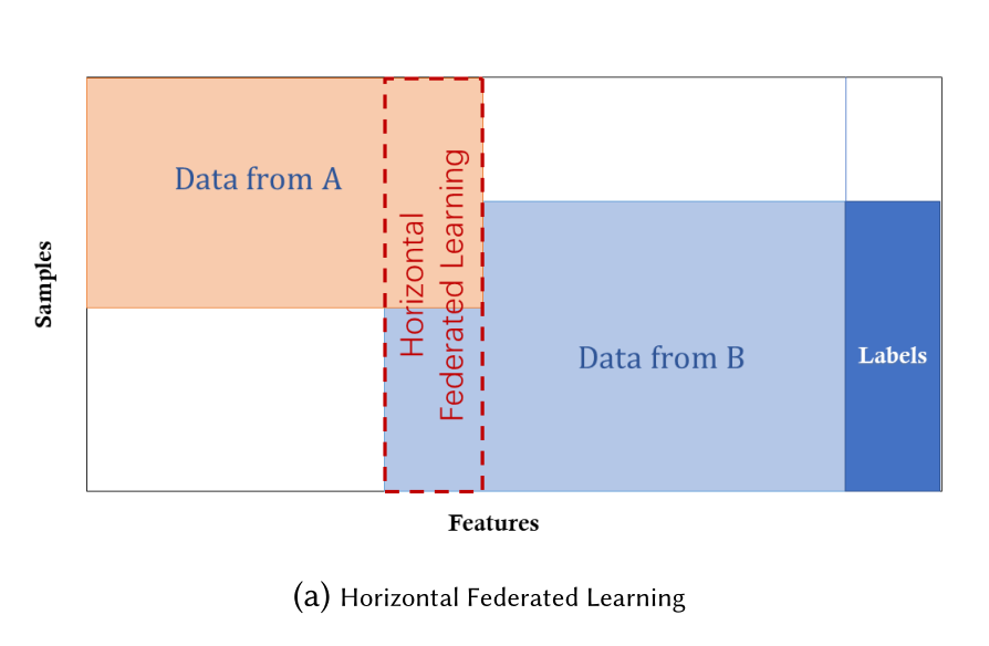 Federated Machine Learning: Concept and Applications_2019-federated machine learning: concept ...