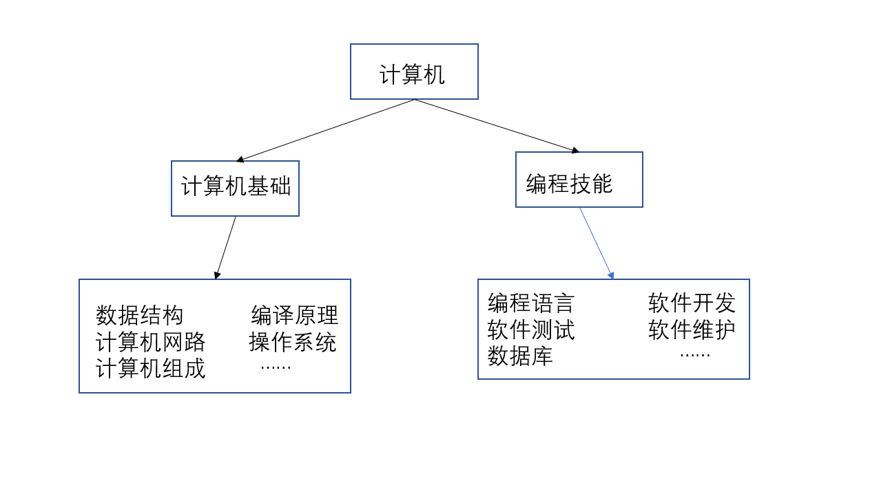 学java好呢还是c呢?c和java特点介绍总结c和java哪个更值得学 Csdn博客