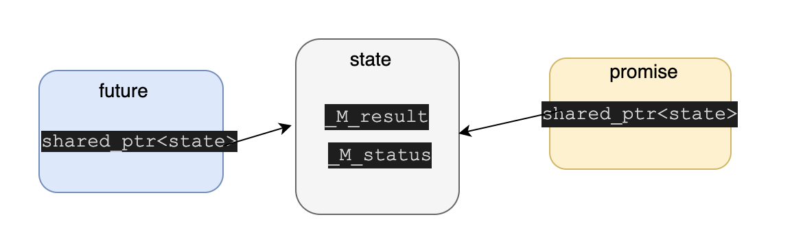 谈C++的future_c++ future-CSDN博客