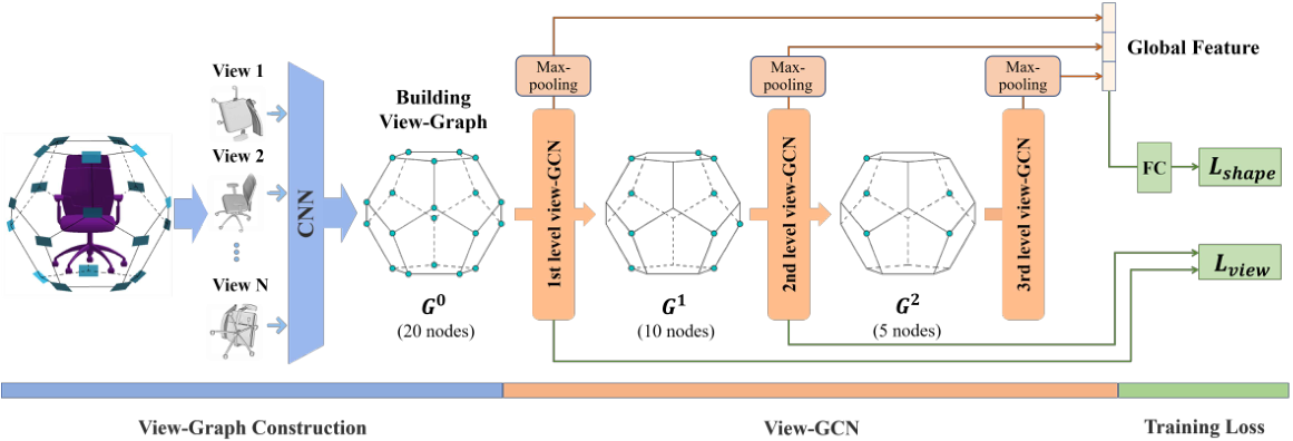 论文分析：View-GCN View-based Graph Convolutional Network for 3D Shape ...