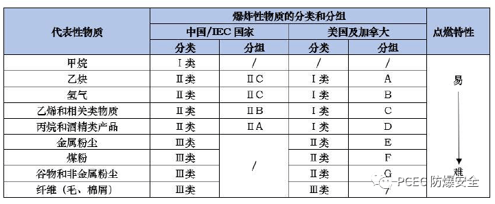 gb3836防爆标准最新版_分享 | 北美防爆认证体系和中国IEC国家防爆认证体系的差别...-CSDN博客