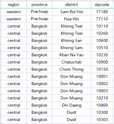 泰国行政区划(英文)、邮编-CSDN博客