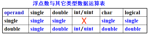 Matlab定义双精度型变量matlab变量及运算（常用数据类型、数值型、整型数据、浮点数、复数、字符与字符串、细胞数组）你好像一条狗啊的博客 Csdn博客 