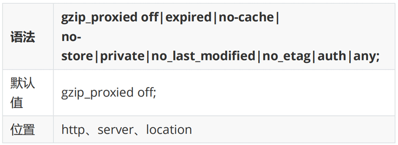 详解gzip模块启用和配置指令_gzip_comp_level-CSDN博客