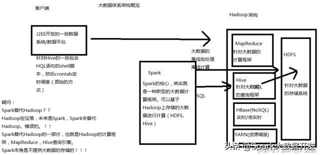 Spark和Hadoop MapReduce有什么区别？ _关于hadoop mapreduce和spark的区别正确的是( )-CSDN博客