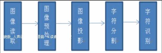 Matlab 图片字符切割基于matlab的图片中字符的分割与识别 Csdn博客