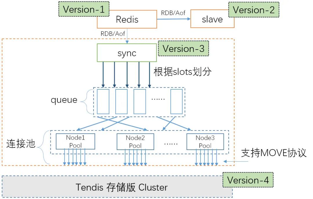 Redis vs Tendis：冷热混合存储版架构揭秘-CSDN博客