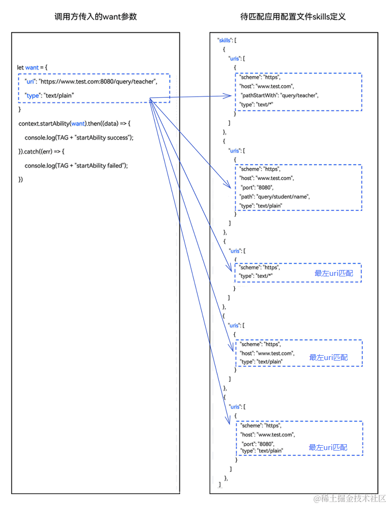 鸿蒙Ability Kit（程序框架服务）【显式Want与隐式Want匹配规则】_鸿蒙 want 必须有的三个属性-CSDN博客