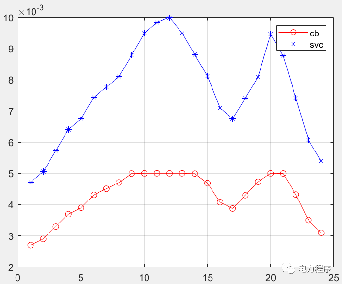 二阶锥松弛在配电网最优潮流计算中的应用matlab Csdn博客