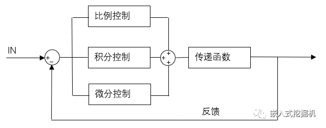 rbf整定pid simulink仿真_用simulink简单入门PID算法_陈兮兮儿的博客-CSDN博客