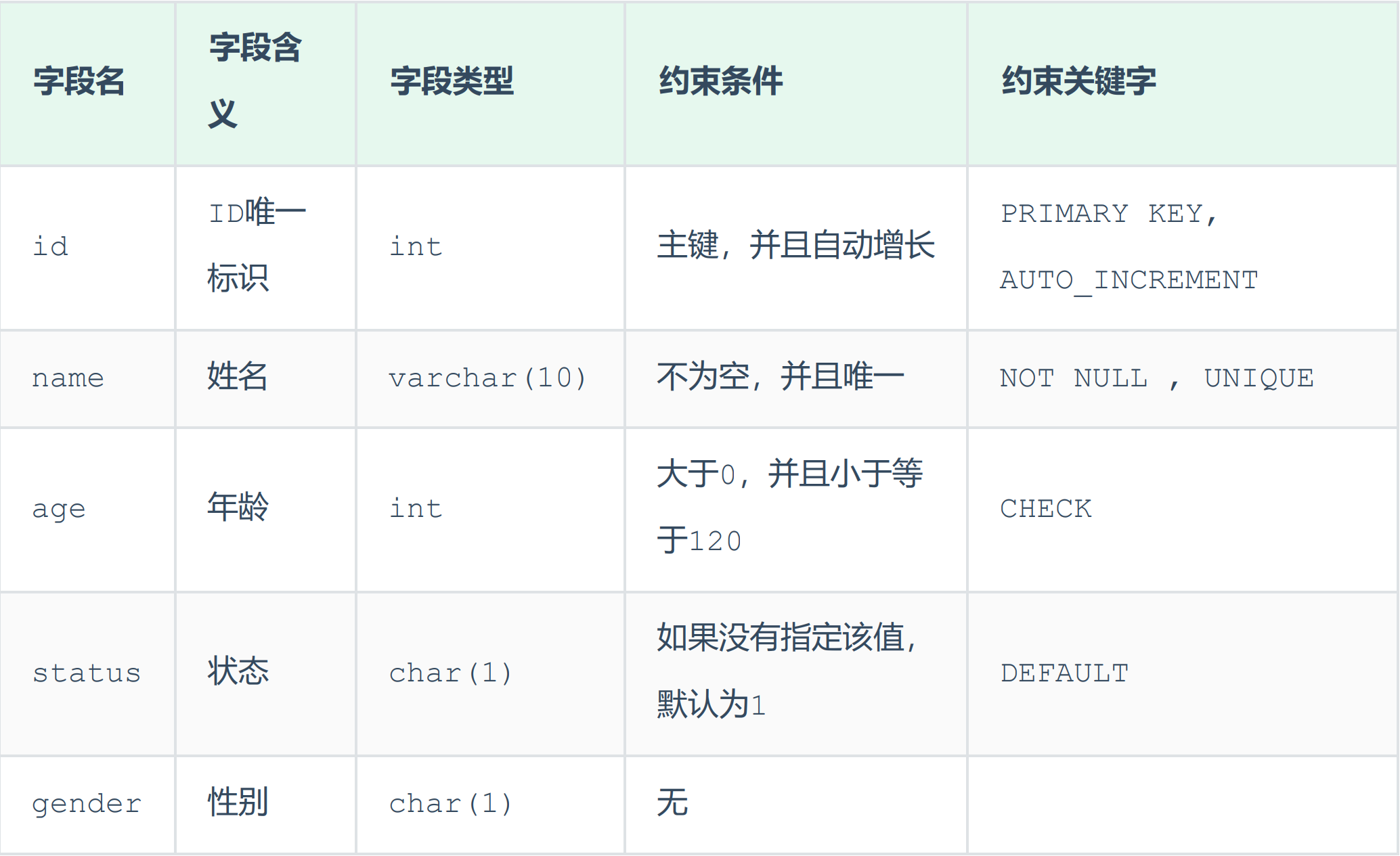 Mysql—约束:外键约束、语法(添加外键、删除外键)和删除更新行为(cascade、set Null和图形化界面删除更新)mysql