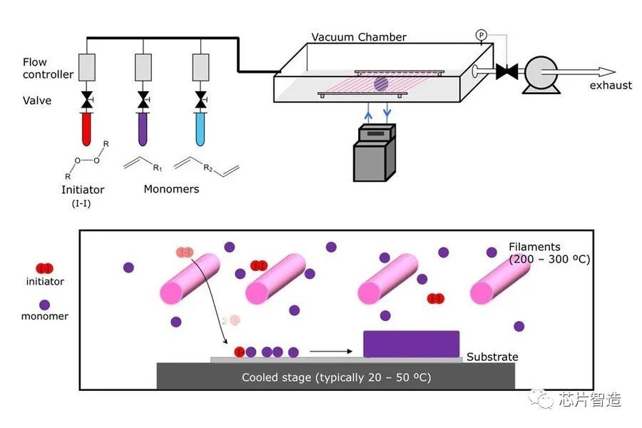 一文读懂气相化学沉积（CVD）_cvi和cvd化学气相沉积-CSDN博客