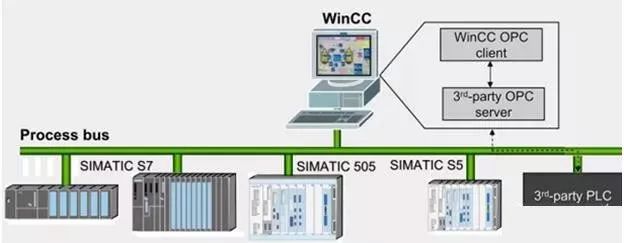 wincc历史数据库_WinCC系统的基本功能介绍——自动化工程师必备~-CSDN博客