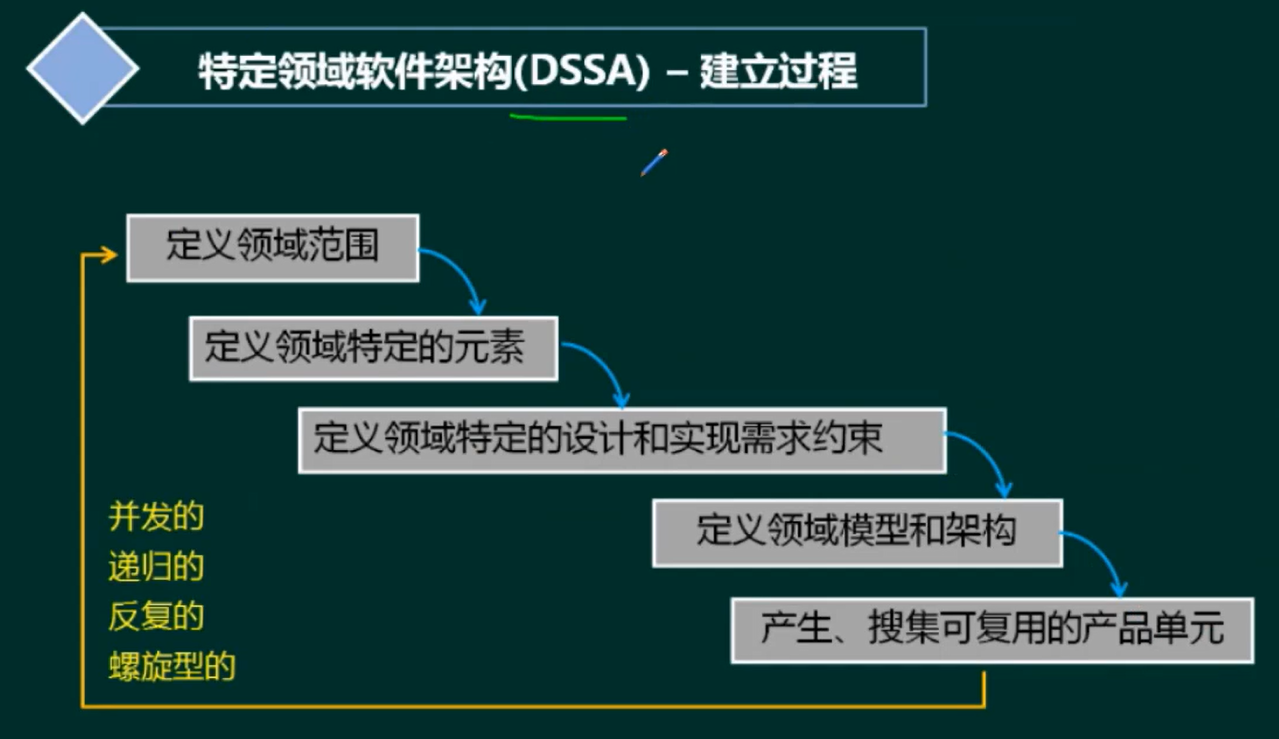 架构之路 111 《软考 系统架构设计师》 软件架构设计 4 特定领域软件架构 Csdn博客