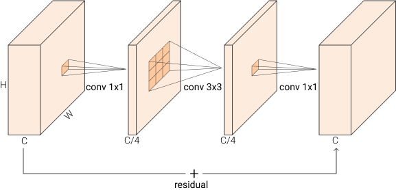 Residual, BottleNeck, Linear BottleNeck, MBConv解释-CSDN博客