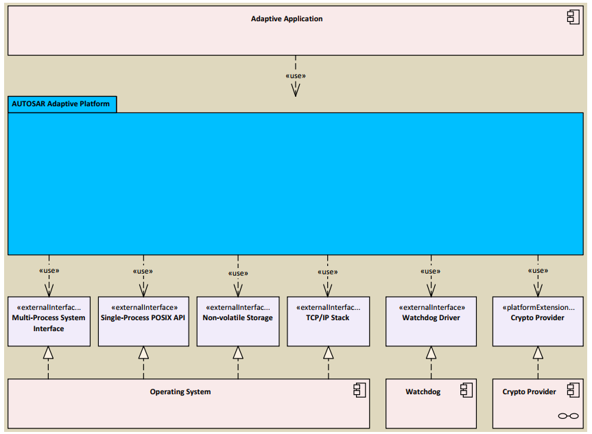浅谈AP autosar 之 runtime 基础_autosar任务链runtime-CSDN博客
