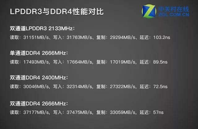 ddr3ddr4 lpddr4速率_LPDDR3一定弱？实测对比单双通道DDR4-CSDN博客