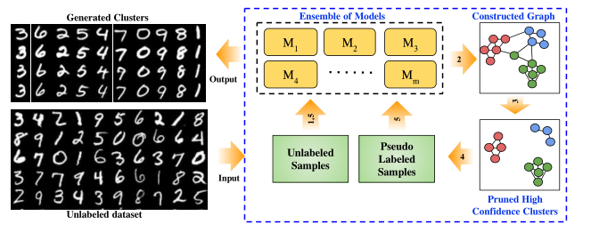 Unsupervised Clustering using Pseudo-semi-supervised Learning-CSDN博客