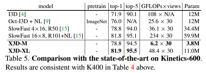 行为识别 - X3D: Expanding Architectures for Efficient Video Recognition_x3d ...