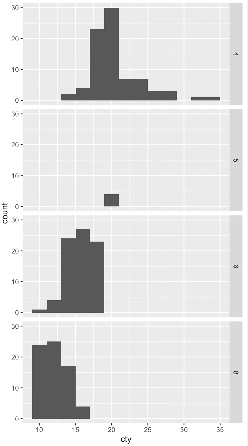 R 数据可视化 —— Ggplot2 分面ggplot2分面 Csdn博客 