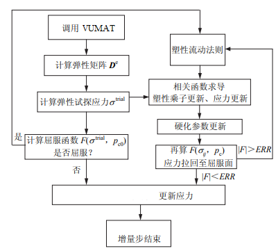 基于Abaqus的修正剑桥模型的vumat子程序开发_gtn模型子程序编写-CSDN博客
