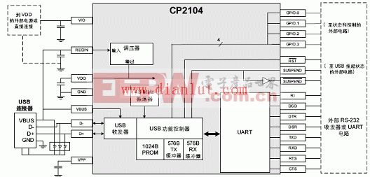 cp2104 arm linux驱动,CP2104的USB转UART桥接应用电路-CSDN博客
