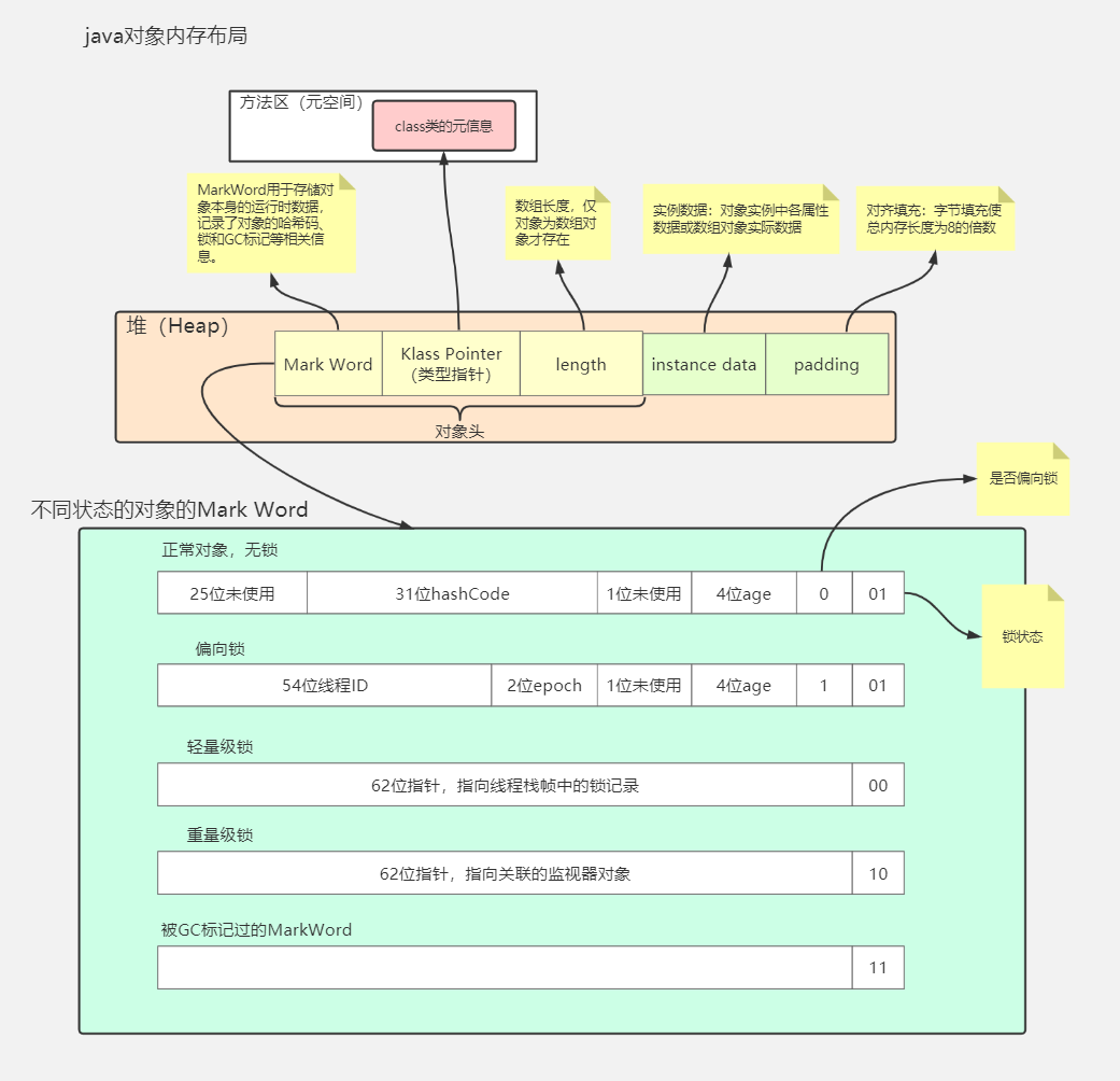 Jvm 学习笔记十、对象的实例化、内存布局与访问定位先指向堆内存地址还是先实例化 Csdn博客