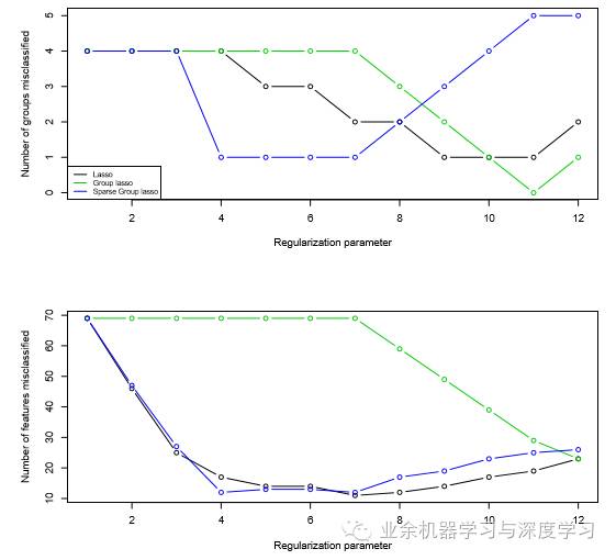 聊聊group lasso-CSDN博客