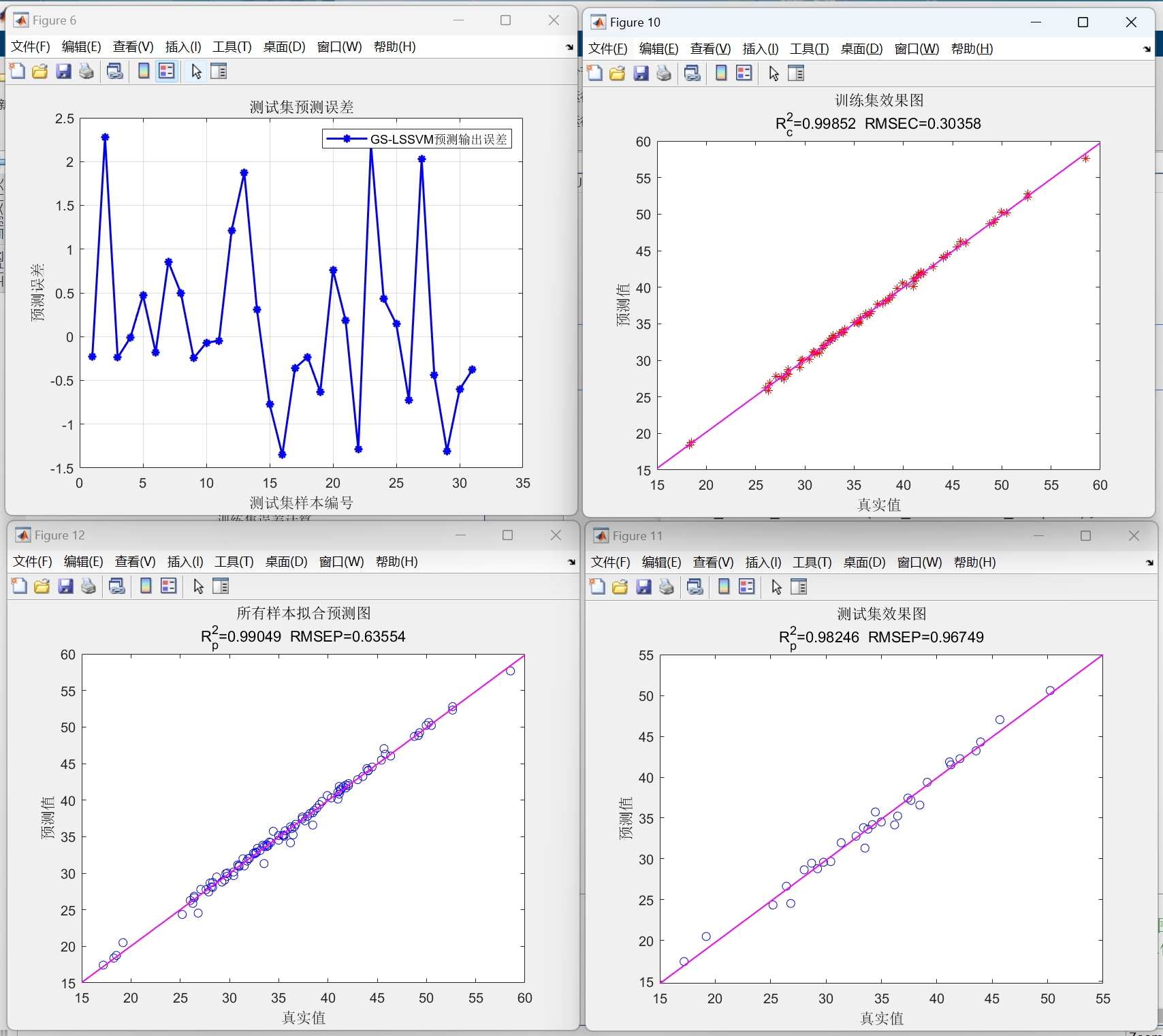 基于网格搜索优化最小二乘向量机(GS-LSSVM)的数据多变量回归预测 Matlab代码(多输入单输出)-CSDN博客