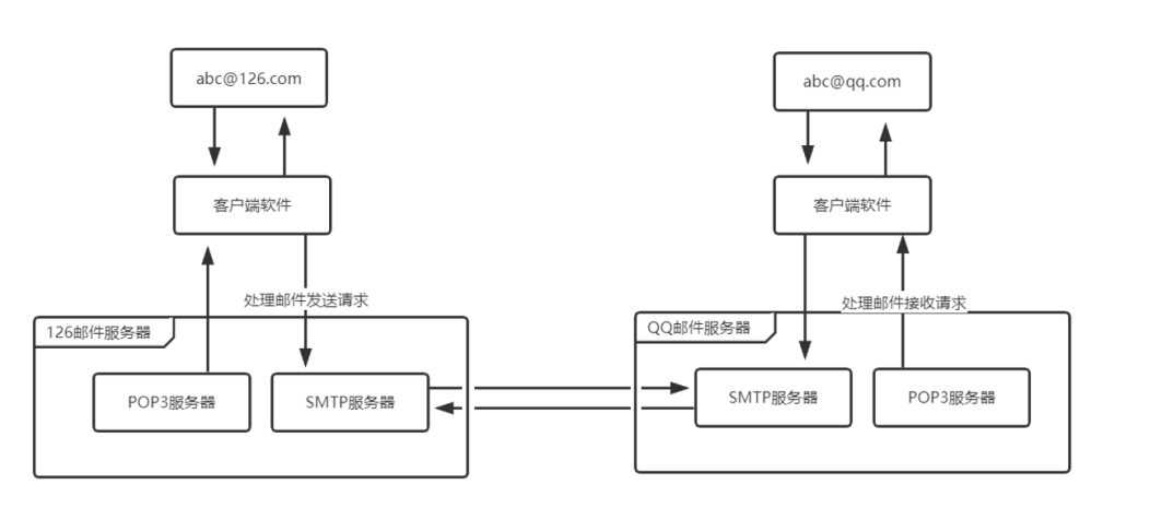 邮件收发协议及步骤 描述计算机收发电子邮件的基本流程及相关协议 Csdn博客