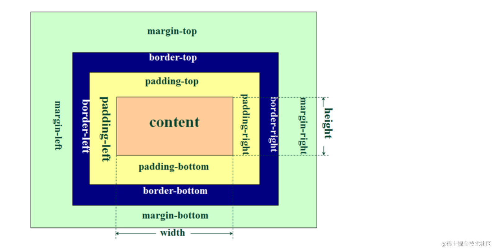 Html Css 连载 14 Css 盒子模型及内边距html盒子内边距设置 Csdn博客