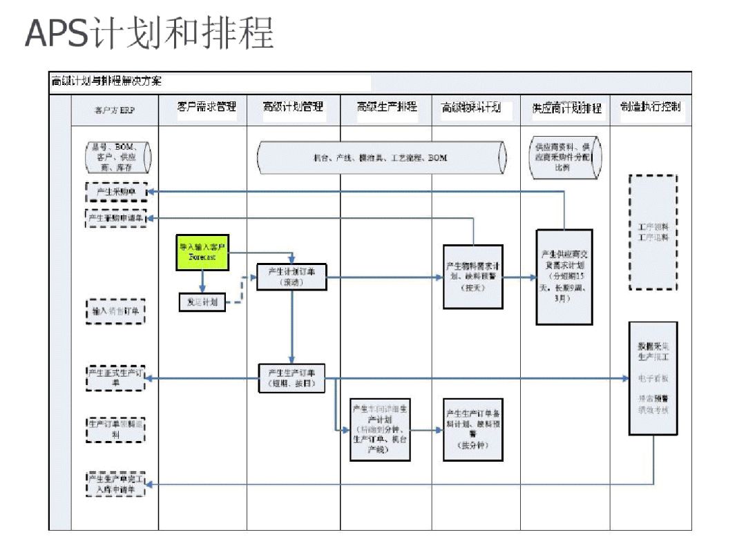 【APS】90张专业PPT学习高级计划与排程（APS）_aps高级排成干货ppt-CSDN博客
