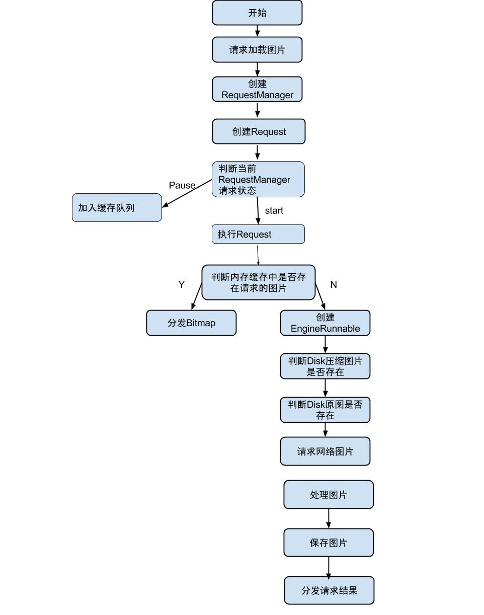 Android Glide读取图片字节流 从源码分析android的glide库的图片加载流程及特点 Csdn博客