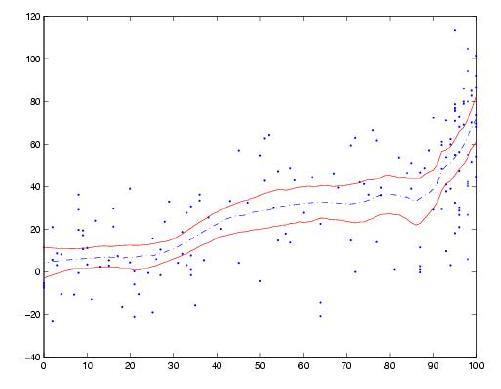python做有置信区间的拟合,LOWESS在Python中的置信区间-CSDN博客