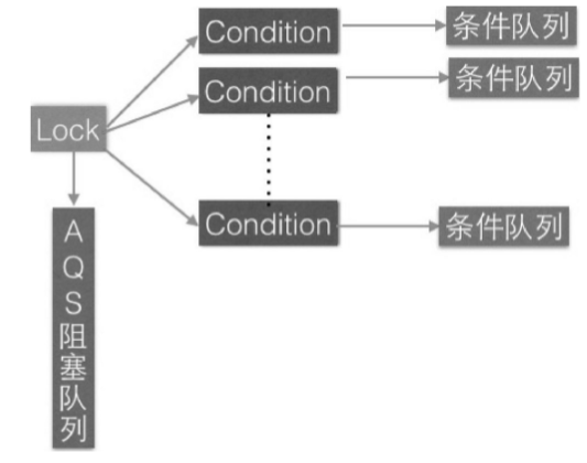抽象同步队列AQS详解_aqs里的队列-CSDN博客