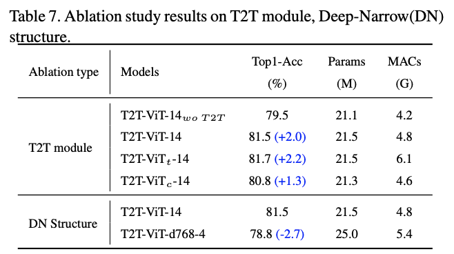T2T-ViT：更多的局部结构信息，更高效的主干网络 | ICCV 2021-CSDN博客