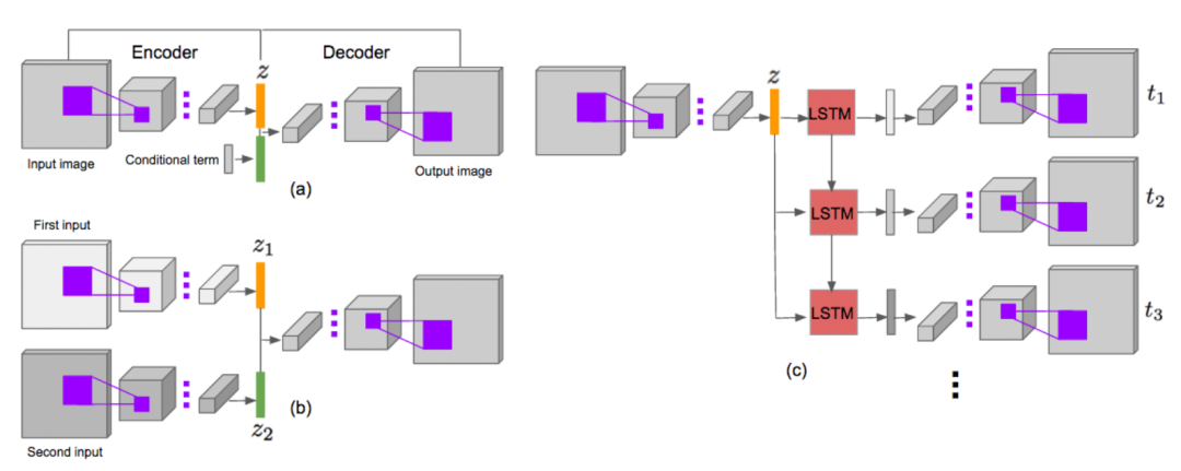 【每周CV论文推荐】初学基于GAN的视频生成有哪些经典论文需要阅读-CSDN博客